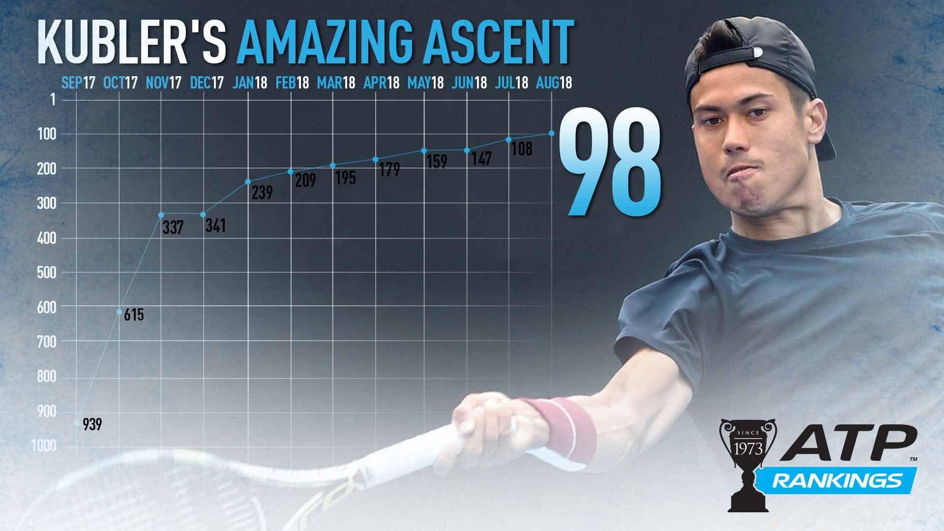 Jason Kubler | Overview | ATP Tour | Tennis